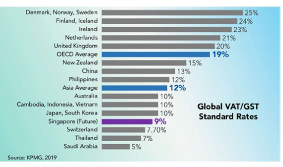Goods and Services Tax in Singapore - TaxO