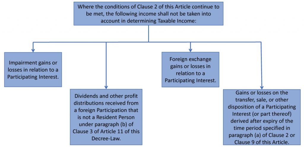 Article 23: Participation Exemption (Clause 2) - TaxO