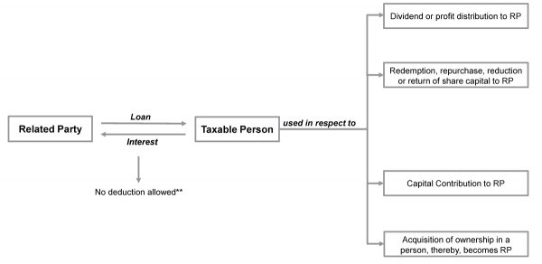 Article 31 – Specific Interest Deduction Limitation Rule - TaxO