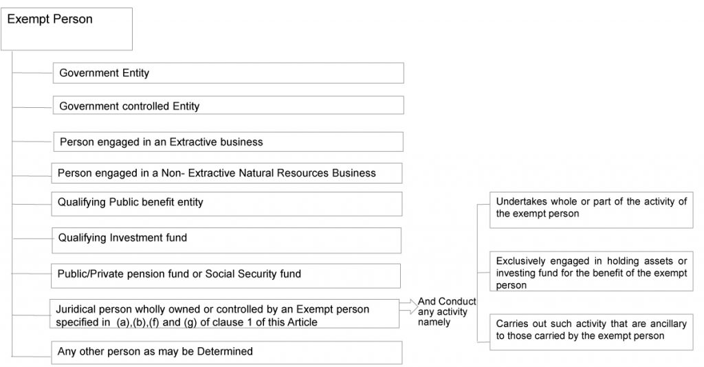 Article 4 - Exempt Person - TaxO