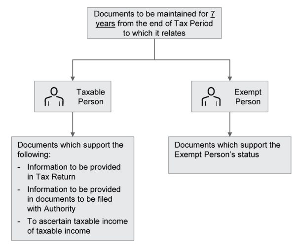 Article 56: Record Keeping - TaxO